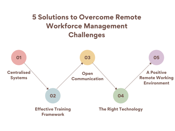 Remote Workforce Management: Meaning, Challenges, And More | UBS