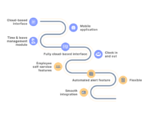 Attendance Management System: What The Hype Is All About And What's In ...