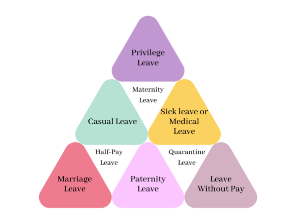 Paid Leaves: Meaning, Types, And More! | UBS