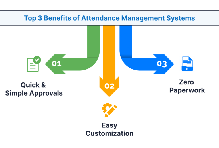 Importance of Attendance Management System We Bet You Didn’t Know! | UBS