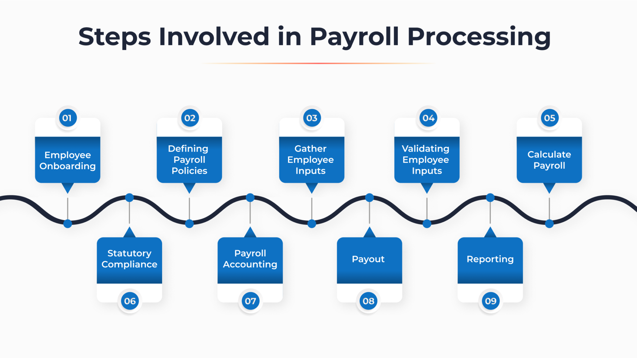 What is Payroll? An All-in-One Guide to Payroll Processing | UBS