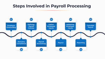 What is Payroll? An All-in-One Guide to Payroll Processing | UBS