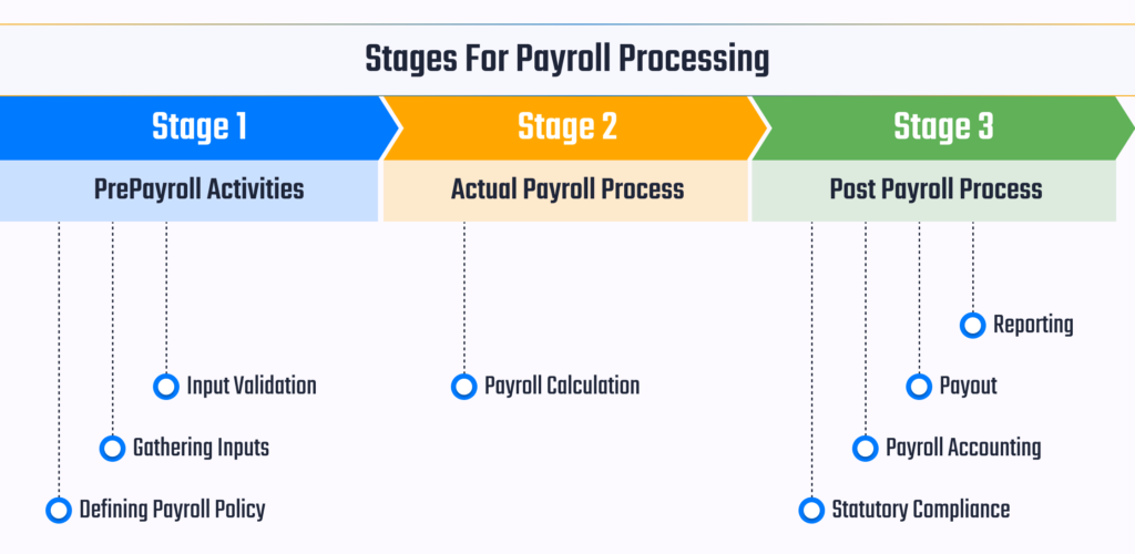 Payroll Processing in India – A Complete Guide to all the Payroll ...
